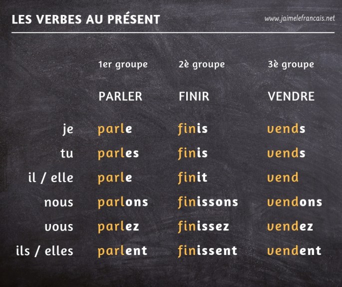 Les verbes français au présent – J'aime le français – Parlez français ...